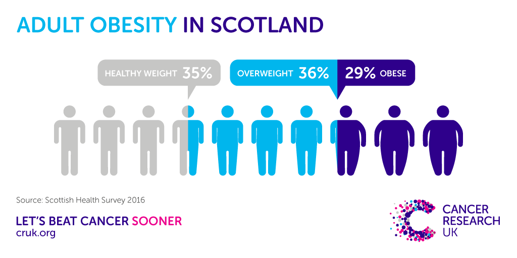 Obesity and its link to cancer – what do we know, and what can we do?