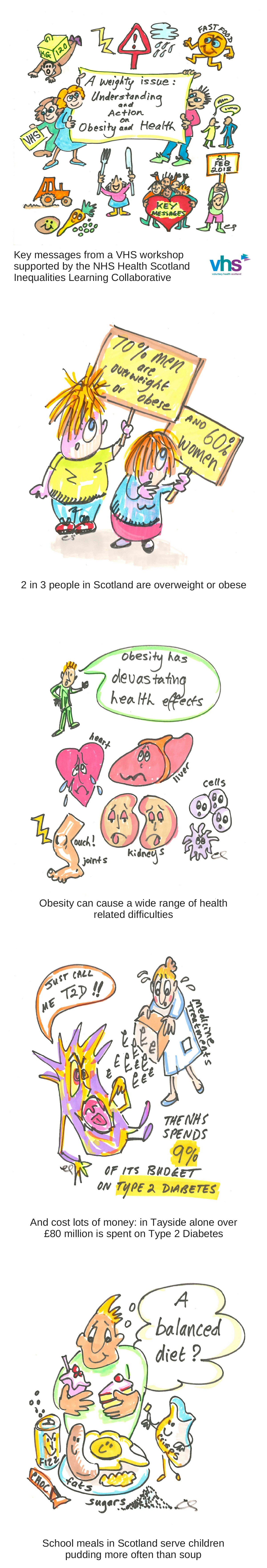 A Weighty Issue: Understanding and Action on Health and Obesity Graphic